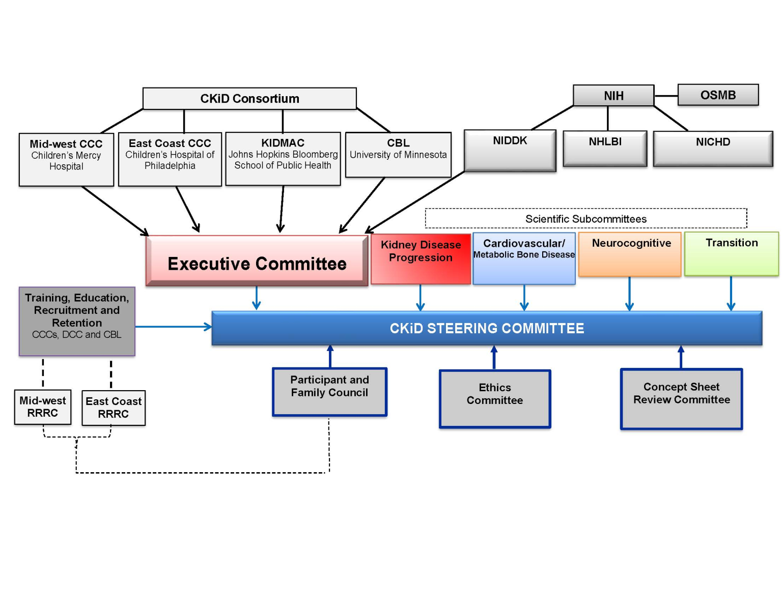 Study Structure – CKiD Study